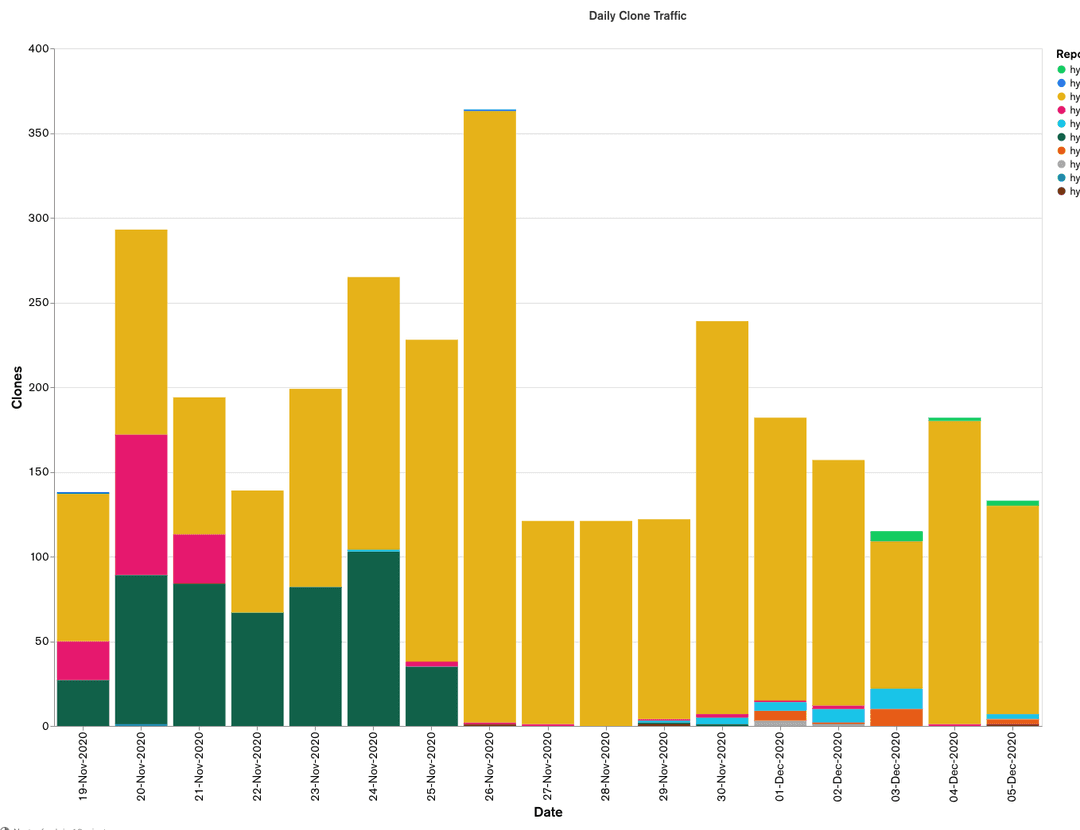 How to track the traffic of views and clones of Github Repository | Nico's Blog